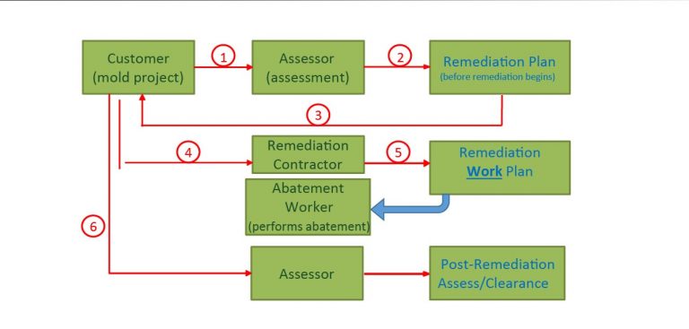 New York State Department of Labor Mold Program Update